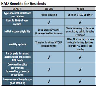 HUD Report Underscores Success of RAD Program - NYCHA Now